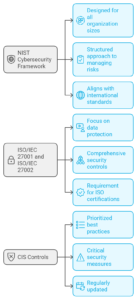 Essential Cybersecurity Frameworks Explained
